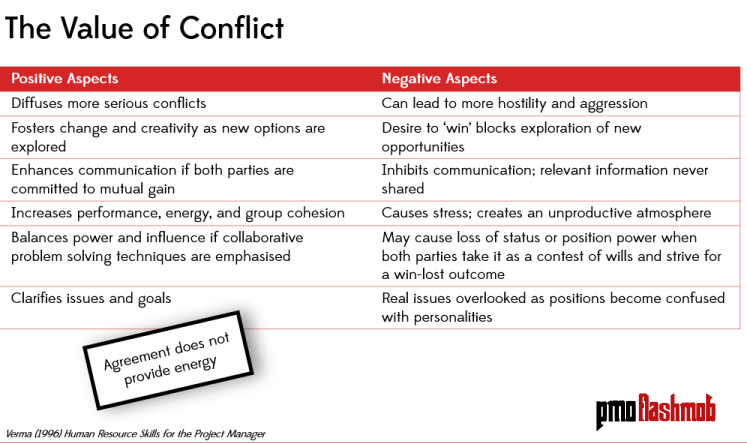 PMOs Supporting Modern Project Management – Conflict Management | House ...